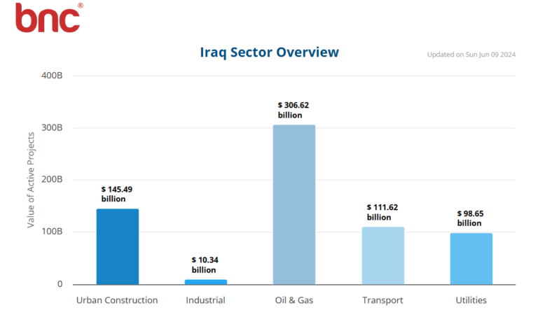 Building Iraq’s Future: Key Construction Projects in 2024